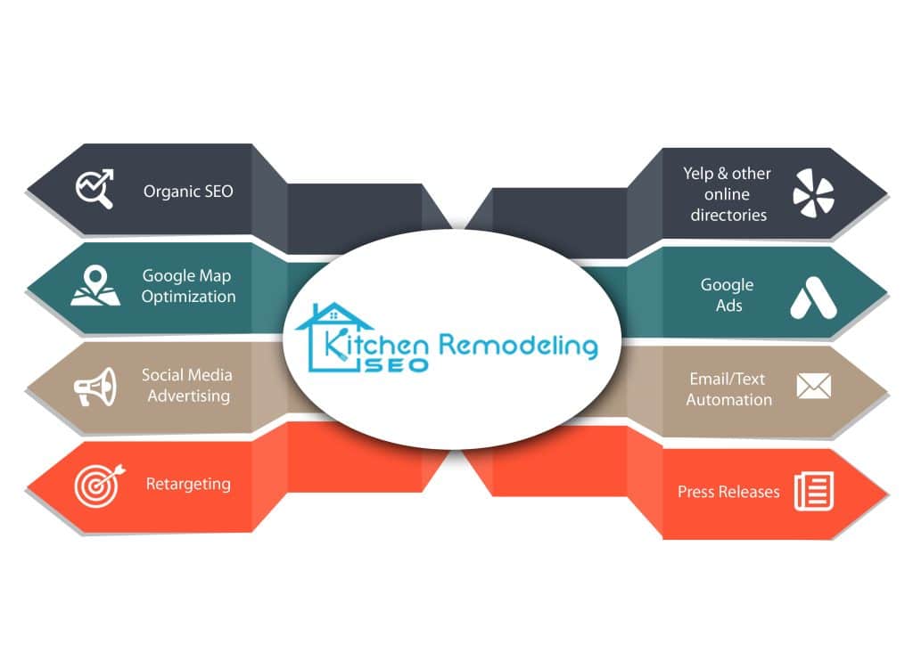 Kitchen & Bath Marketing Agency | Home Remodeler SEO & Google Ads